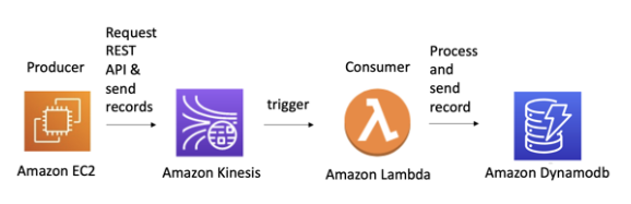 GitHub - chihhua28/NOAA-Weather-Records-ETL-Pipeline-with-AWS