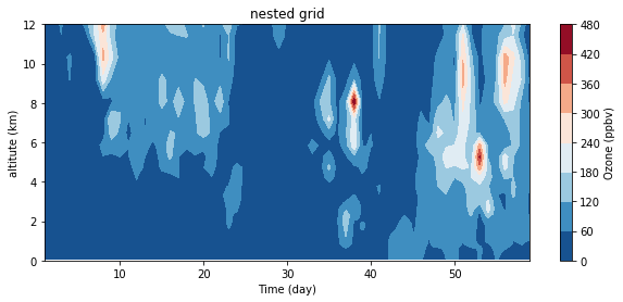 [BUG/ISSUE]Extremely high ozone and wrong latitude range on full-chem simulation in nested grid ...