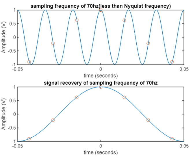 GitHub - orannahum/Sampling_frequency_and_Nyquist_frequency: The ...