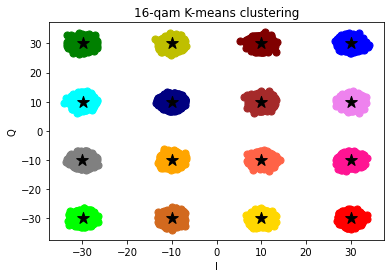 GitHub - orannahum/16-QAM_K-means_clustering: 16-QAM K-means clustering