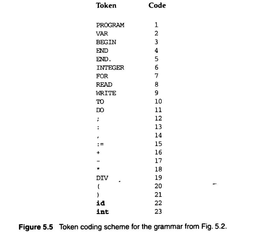GitHub - Sai-Nandan-Desetti/Recursive-Descent-Parser: A recursive descent parser in C.