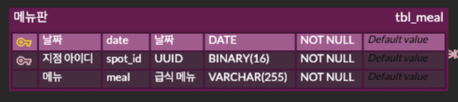 직원 식당 메뉴표 Entity 설계 · Issue #62 · Team-ComIT/SimTong-Backend · GitHub