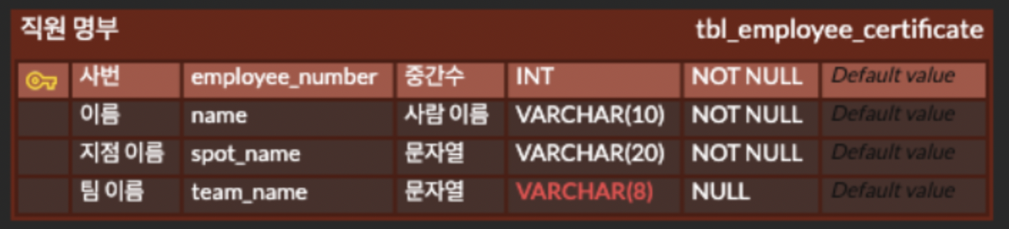 직원 명부 DB 엔티티 설계 · Issue #186 · Team-ComIT/SimTong-Backend · GitHub