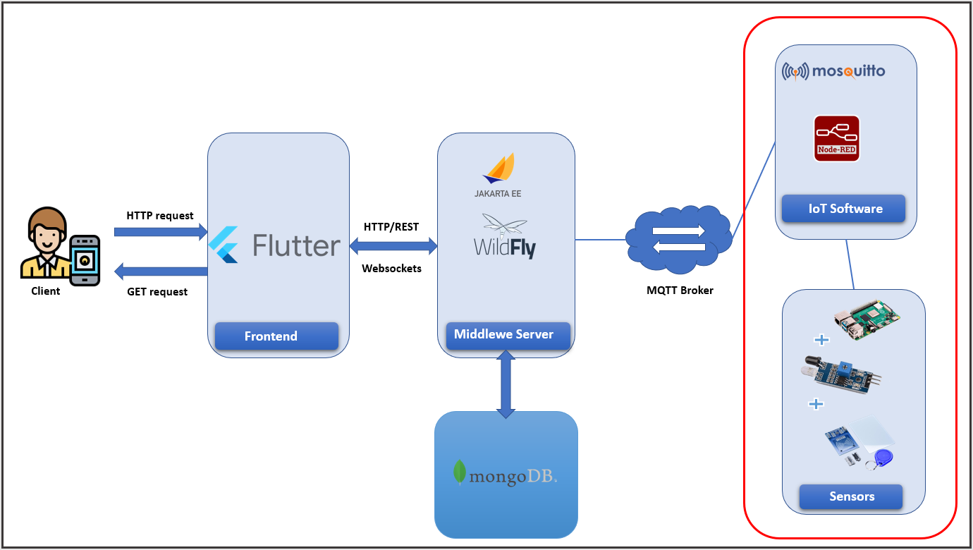 GitHub - tmarmedaziz/Smart-Parking: CoT project