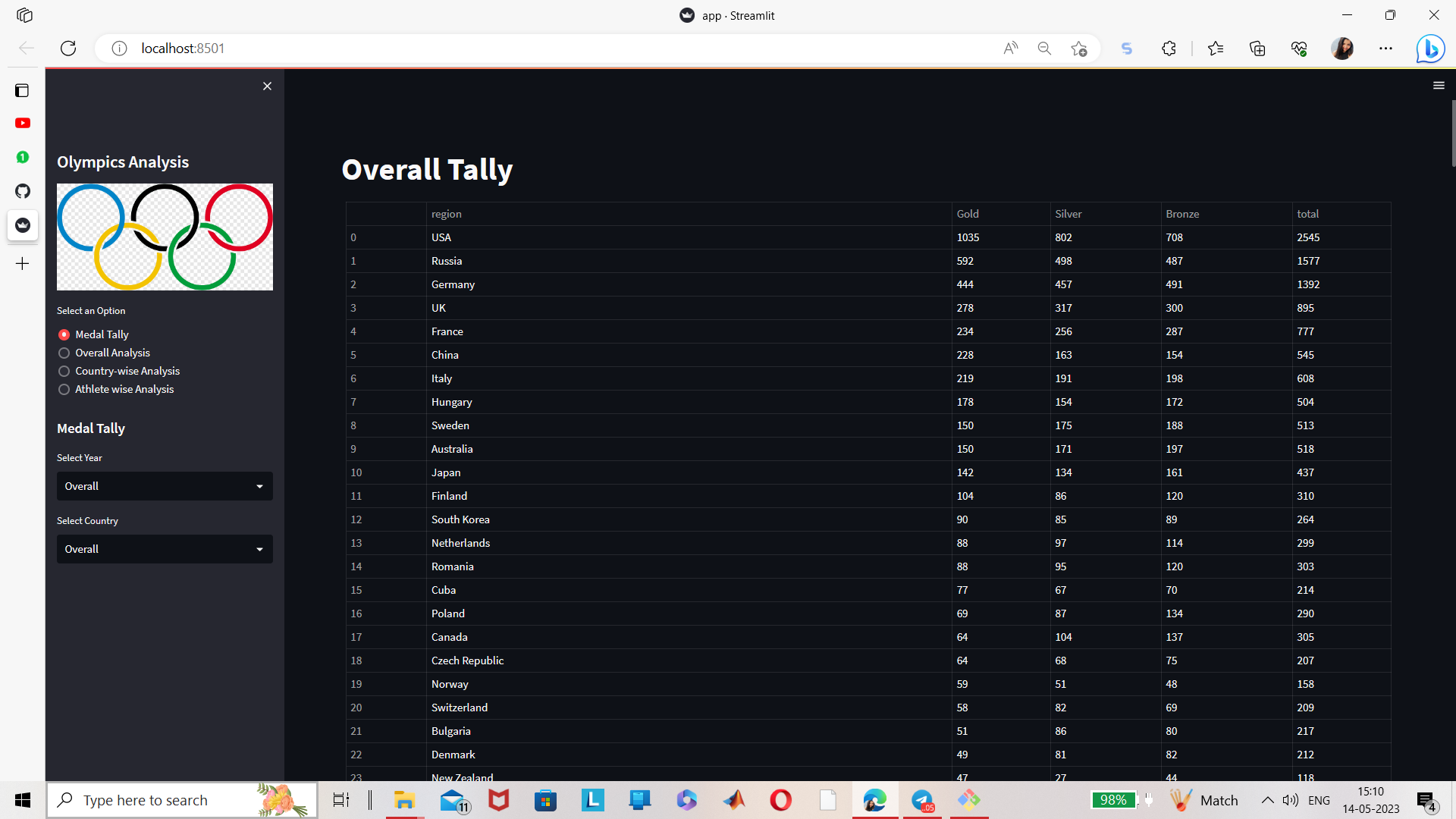 GitHub - 9889AdeebaRashid/PROJECT-olympics-data-analysis-web-app: It is ...