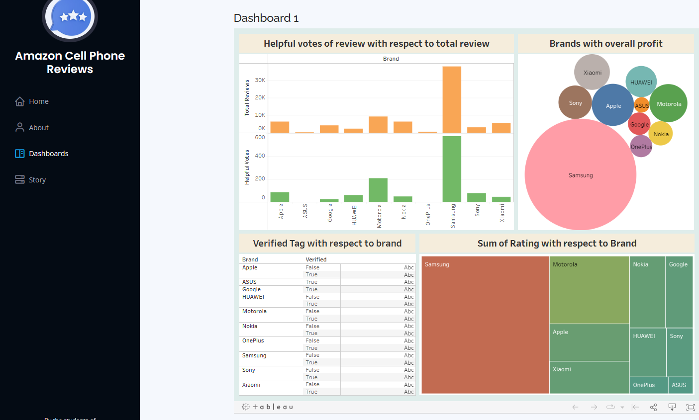 GitHub - 9889AdeebaRashid/Amazon-Cell-Phone-Reviews-main: A Data ...
