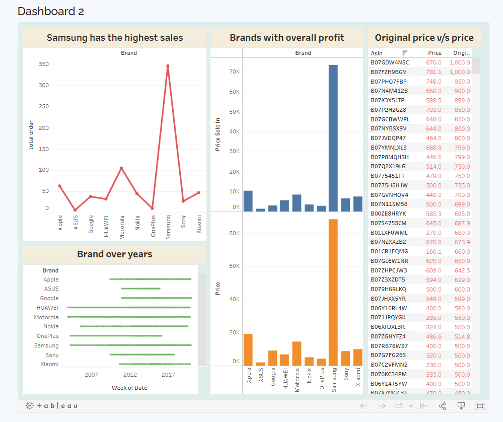 GitHub - 9889AdeebaRashid/Amazon-Cell-Phone-Reviews-main: A Data ...