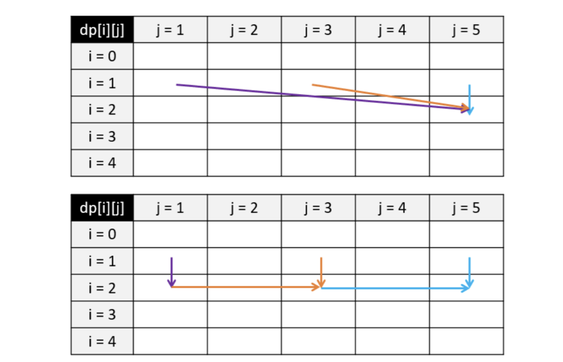 经典动态规划：完全背包问题 · Issue #298 · labuladong/fucking-algorithm · GitHub