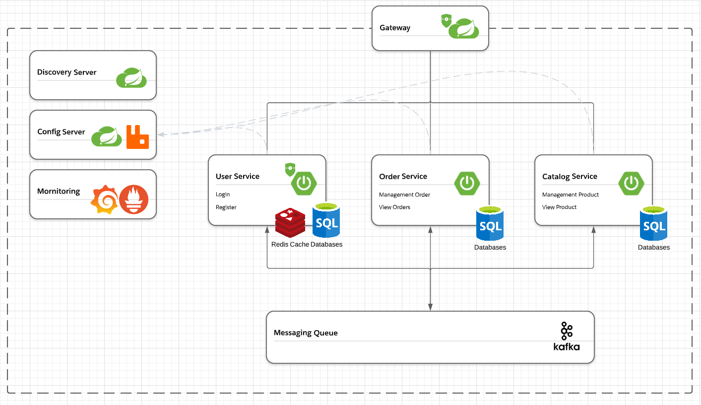 GitHub - yaini/E-Commerce-Service: 🛍 MicroService Architecture Overview