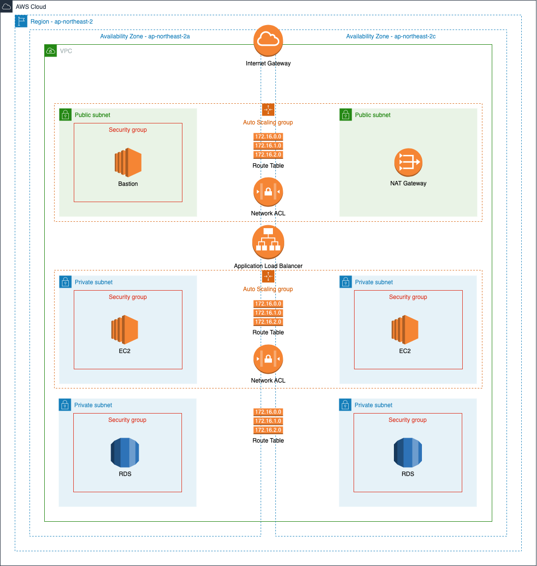 GitHub - yaini/Terraform-3-Tier-Architecture: 🚀 Terraform 3-Tier Architecture Example