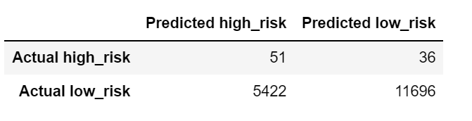 GitHub - mscorcia/Credit_Risk_Analysis