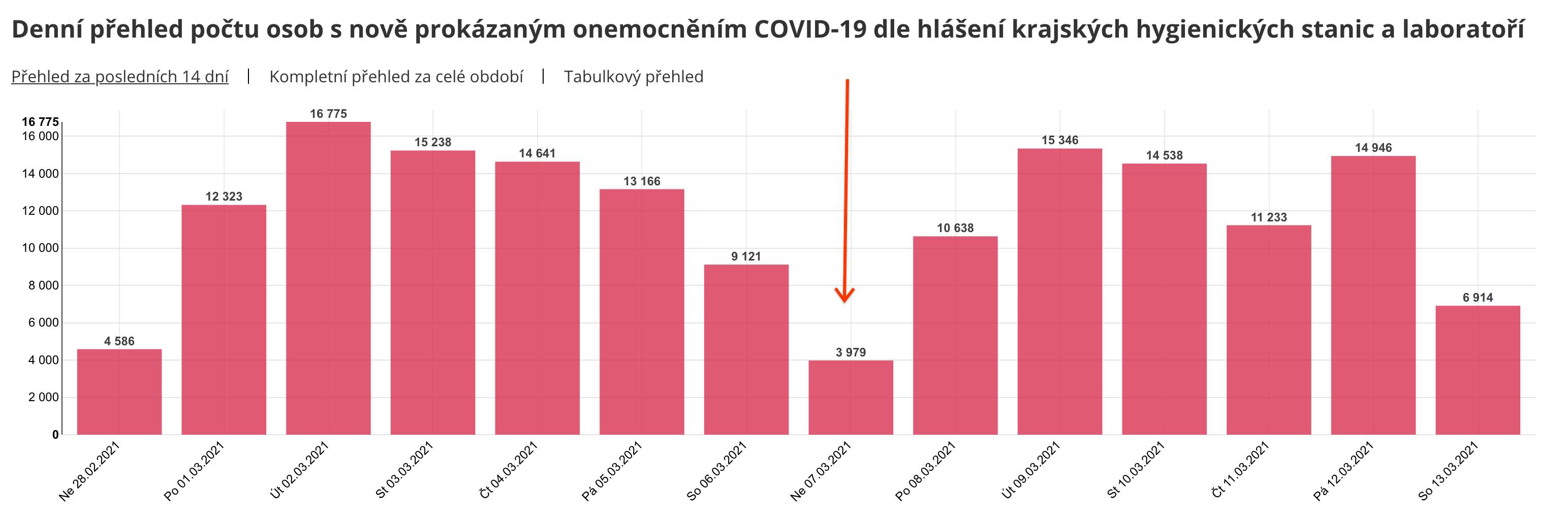 The new Covid-19 cases in Czechia are moved +1 day · Issue #3819 ... The new Covid-19 cases in Czechia are moved +1 day · Issue #3819 ...