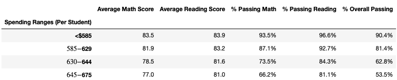 GitHub - emma-wall/school-district-analysis