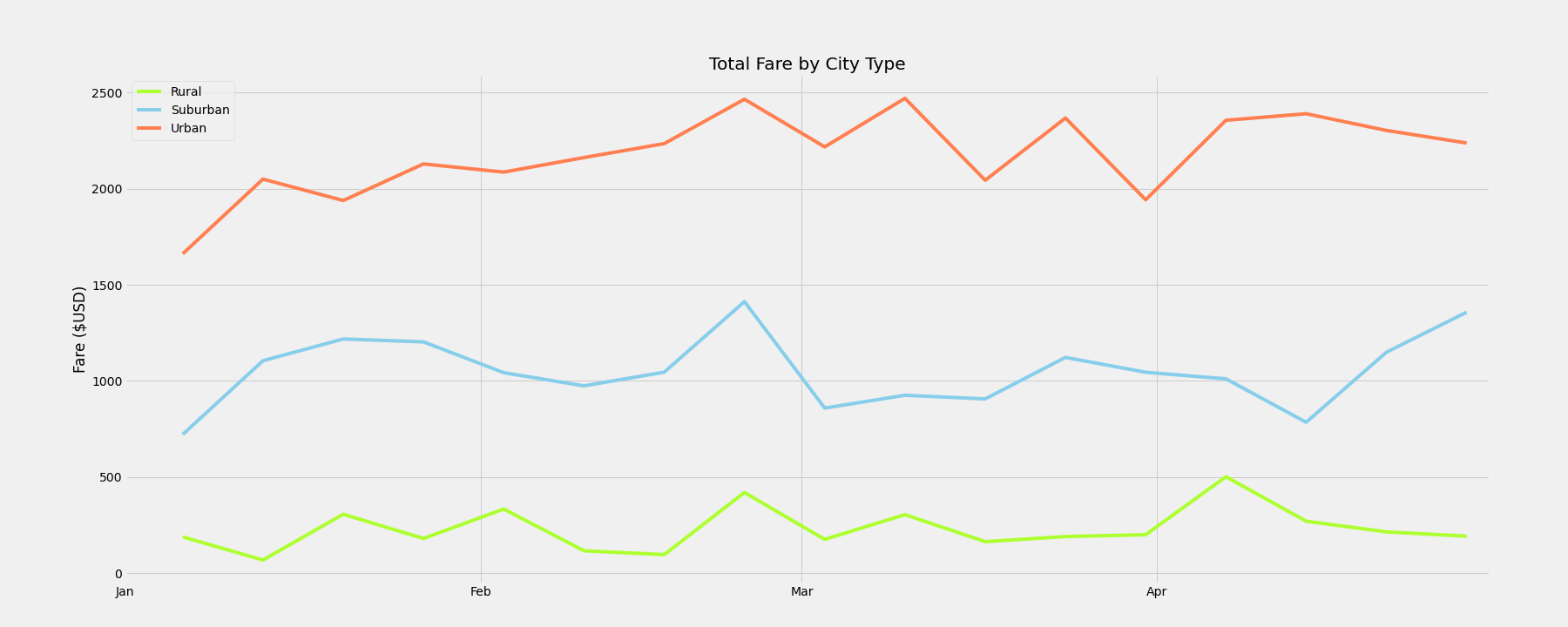 GitHub - emma-wall/PyBer-Analysis