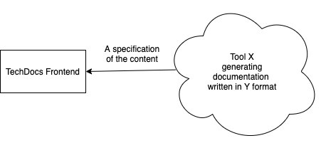 [RFC] Simplifying TechDocs (Frontend) Architecture · Issue #3998 · backstage/backstage · GitHub