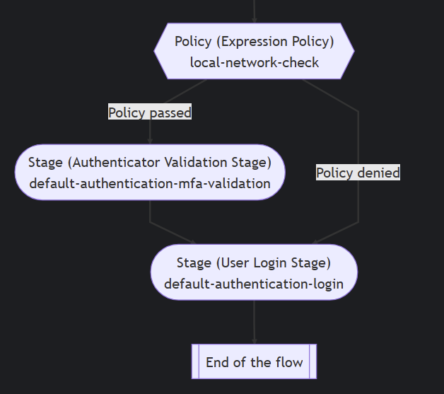 default-authentication-flow not allowing 2FA Setup Step · Issue #6173 ...