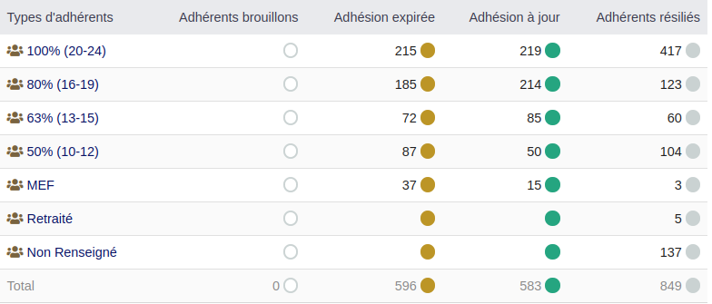 Bug On Adherents Page Picto Uptodate Appears As Expired Sometimes · Issue 16893 · Dolibarr