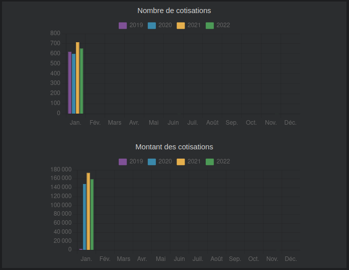FIx v14 graph stat subscrition by month by daraelmin · Pull Request #23380 · Dolibarr/dolibarr ...