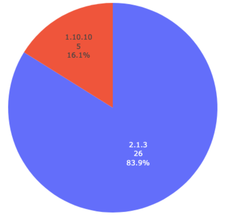 Pie Chart `texttemplate` Rendering Incorrectly · Issue 121 · Plotly Kaleido · Github