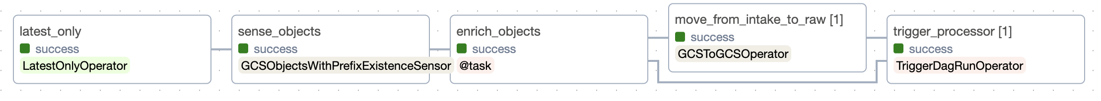 Telescope DAGs · GitHub