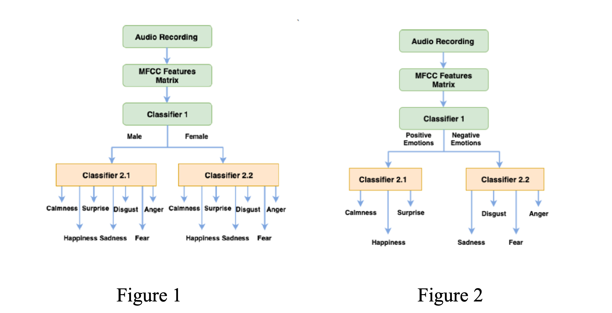 GitHub - shalabs/Detection-of-emotions-expressed-vocally-using-Deep-Learning: Using a hierarchal ...