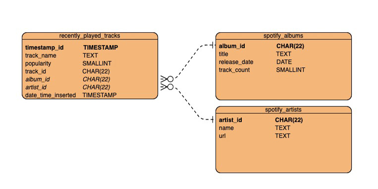 Github Colinh80 Spotify Etl This Is An Python Etl Project Where I Extract My Recently Played