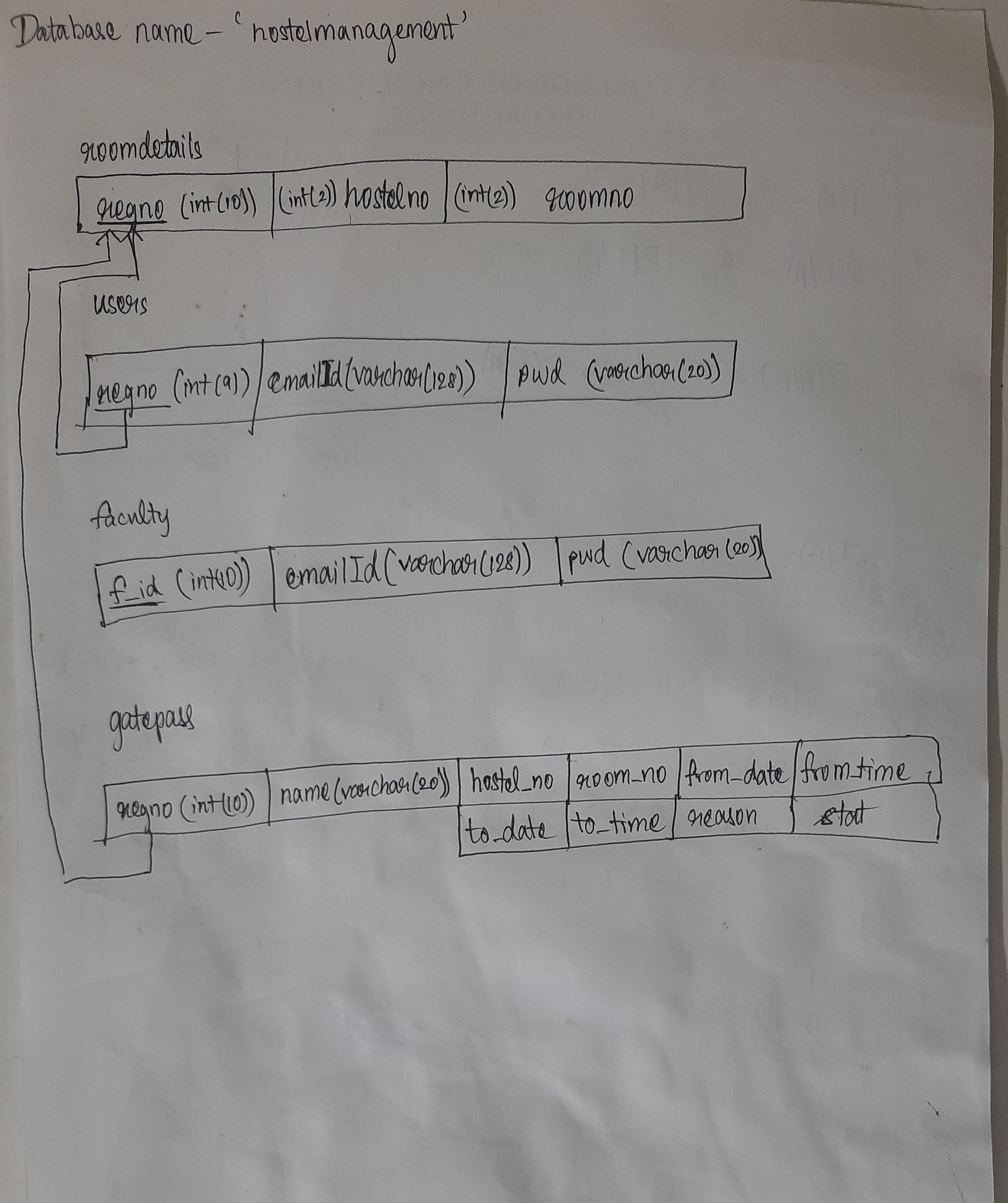 GitHub - NandakishorV/Hostel-Management