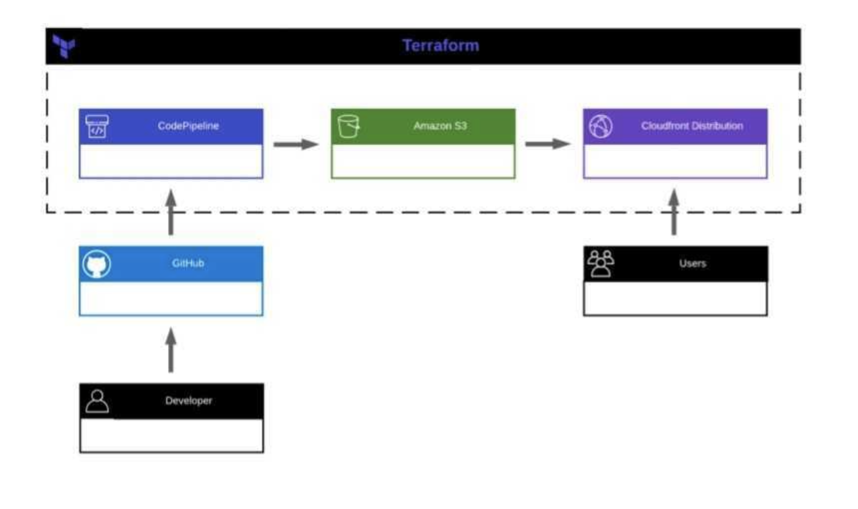 GitHub - Osazz/static-website: Deploy static website to aws s3 and put ...