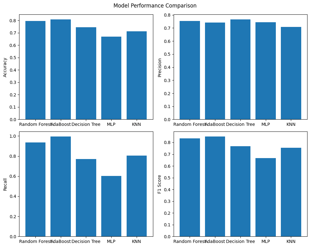 GitHub - TechTushaar/Social-Media-Bot-Detection: This machine learning project focuses on ...