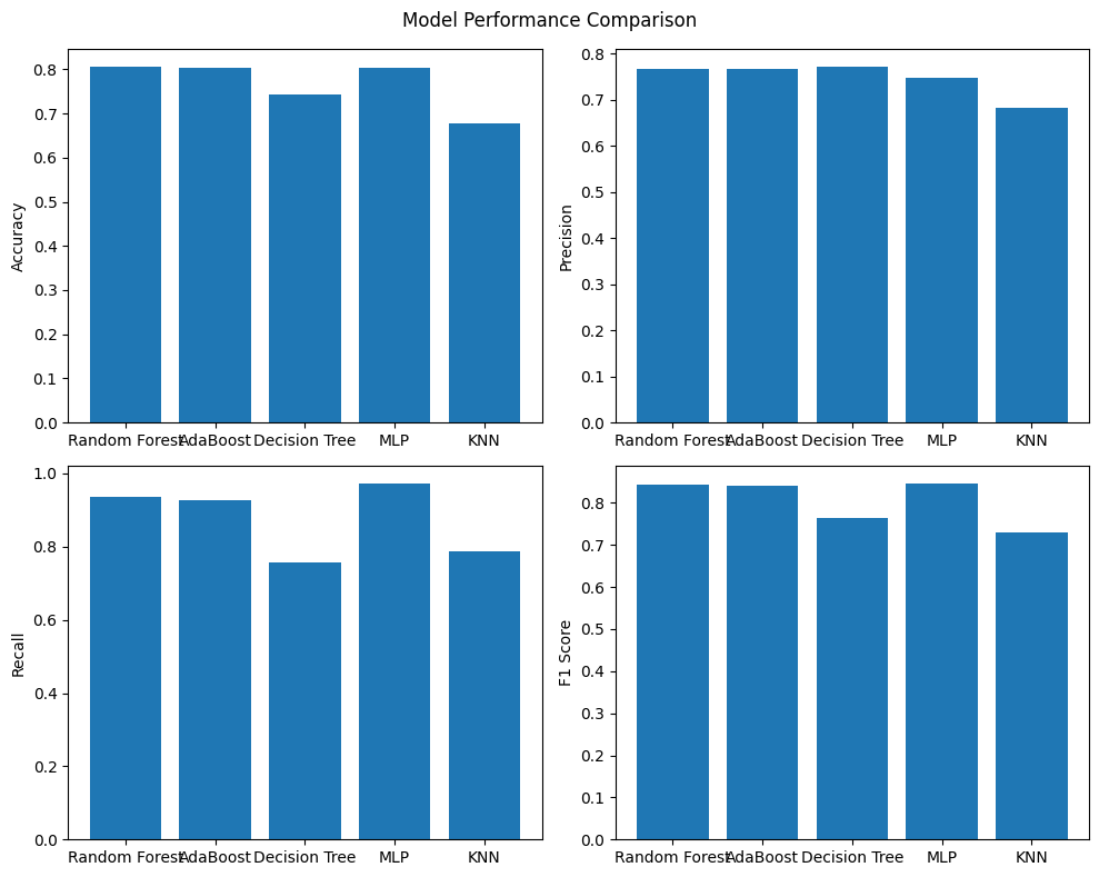 GitHub - TechTushaar/Social-Media-Bot-Detection: This machine learning project focuses on ...