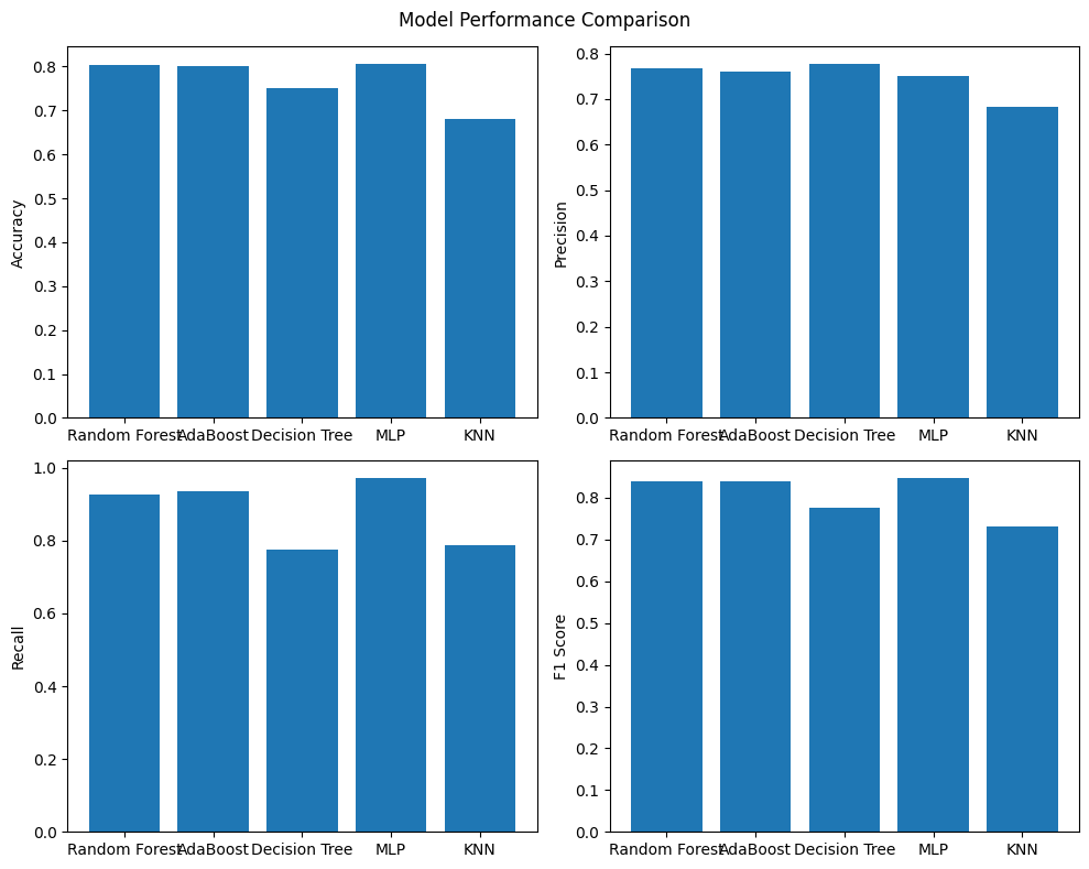 Github Techtushaar Social Media Bot Detection This Machine Learning Project Focuses On