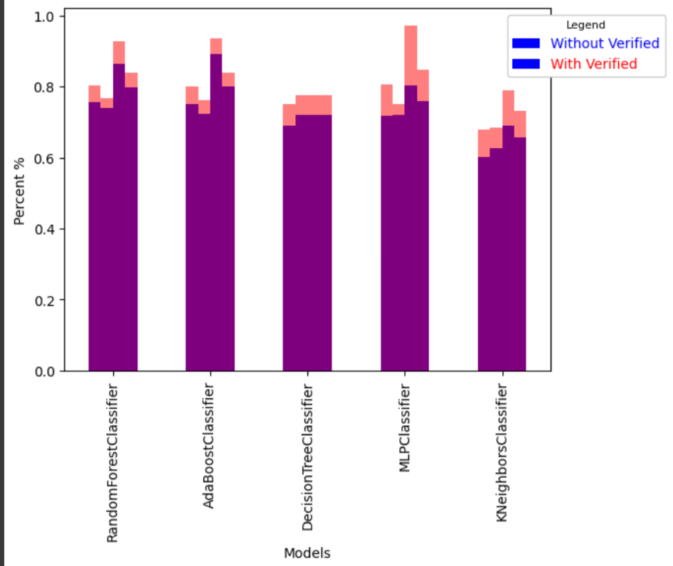 Github Techtushaar Social Media Bot Detection This Machine Learning Project Focuses On