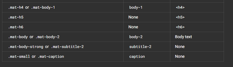 bug(Typography): Default font settings on `.mat-typography` is `body-2` instead of `body-1 ...