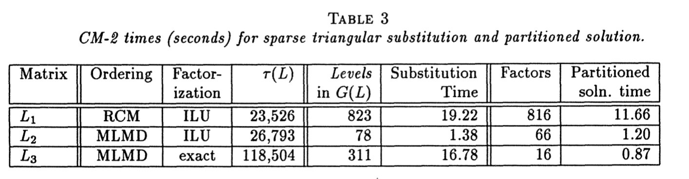How does the partitioned-inverse sptrsv apply the best no-fill and ...