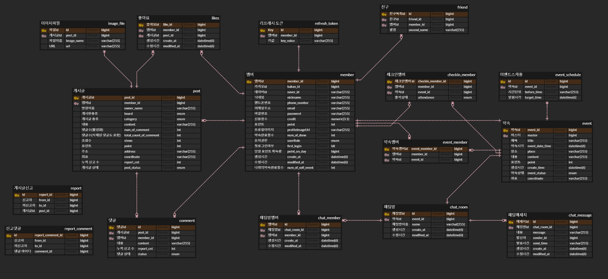 GitHub - jwc0507/BIP: BIP(Berry Important Promise)는 약속 관리 서비스입니다. "더이상 약속을 깨트리지 마세요. 약속을 관리하고 또 ...
