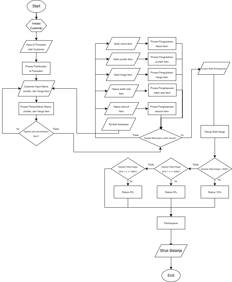 GitHub - museeuu/simplecashier: Final project Sekolah Data Pacmann