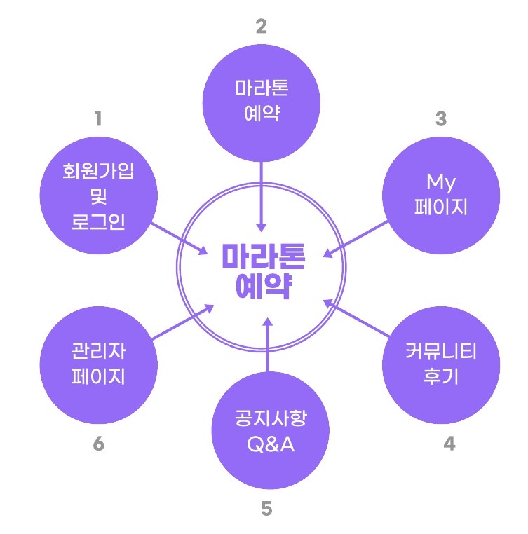 GitHub - yaejin-park/RunMarathon: 🏃마라톤 예약 사이트
