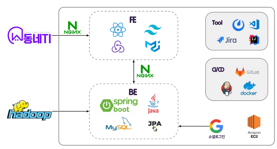 GitHub - yaejin-park/DNTI: 🏘️빅데이터 기반, 동네추천 사이트