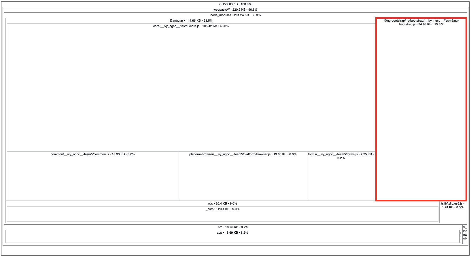 Bundle Includes All Components No Tree Shaking · Issue 3919 · Ng Bootstrapng Bootstrap · Github