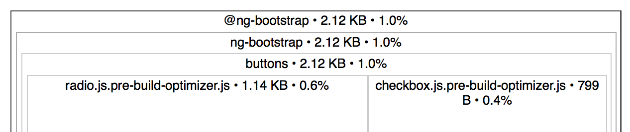 Ng Bootstrap Doesnt Support Tree Shaking · Issue 2168 · Ng Bootstrapng Bootstrap · Github