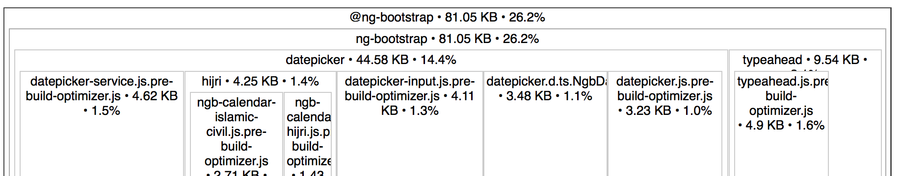 Ng Bootstrap Doesnt Support Tree Shaking · Issue 2168 · Ng Bootstrapng Bootstrap · Github