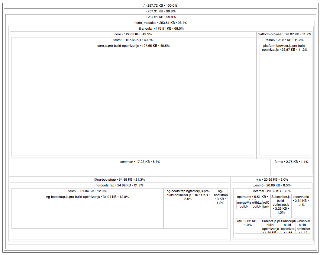 Tree Shaking Doesnt Work With 300 Release · Issue 2605 · Ng Bootstrapng Bootstrap · Github