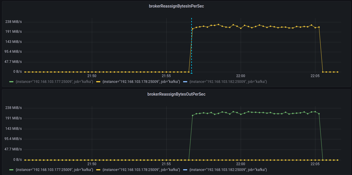 partition搬移成本估計 查核點討論 · Issue #1439 · opensource4you/astraea · GitHub