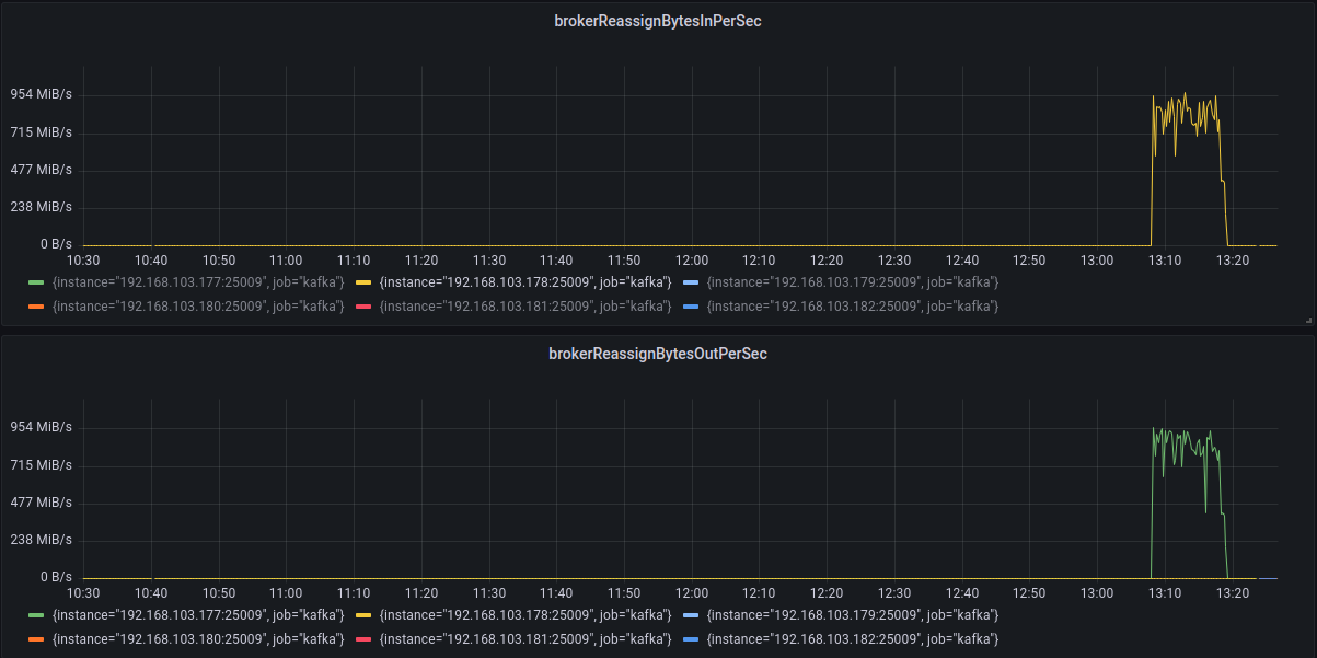 partition搬移成本估計 查核點討論 · Issue #1439 · opensource4you/astraea · GitHub