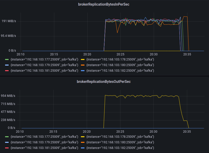 partition搬移成本估計 查核點討論 · Issue #1439 · opensource4you/astraea · GitHub