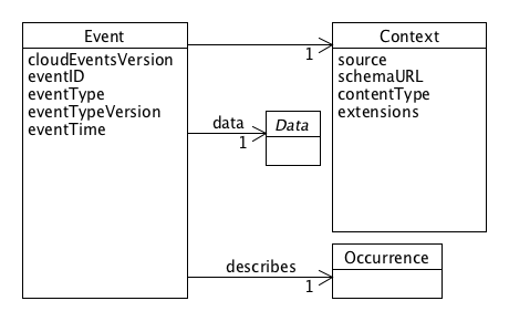Do eventType, eventID describe the type and identity of events, or ...