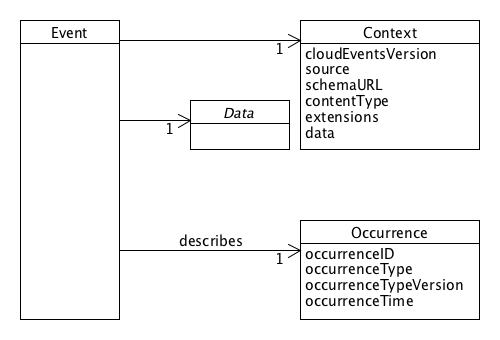 Do eventType, eventID describe the type and identity of events, or ...