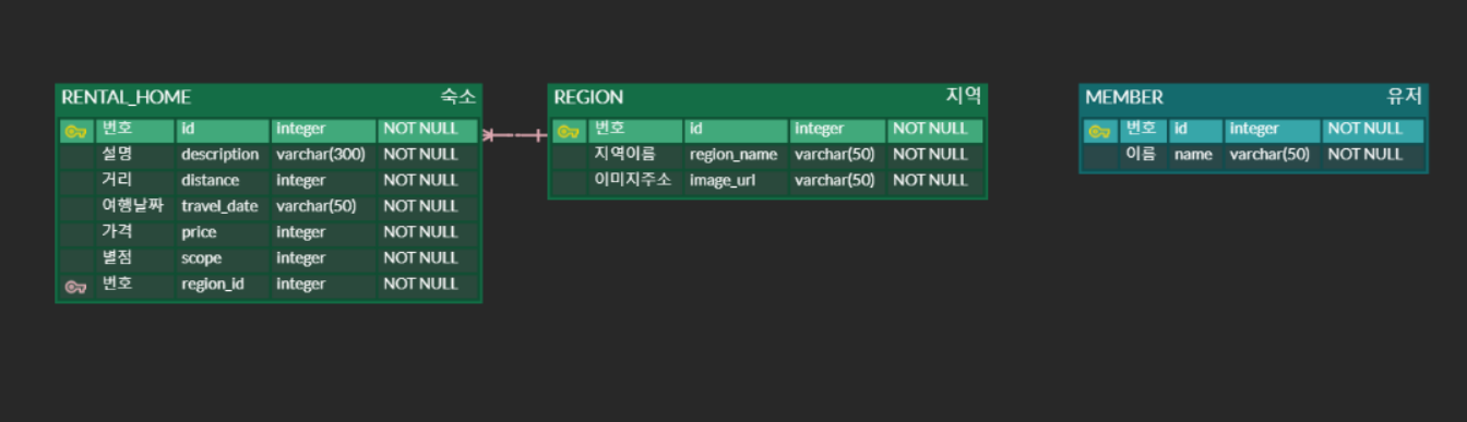 GitHub - DO-SOPT-APP3-Airbnb/Airbnb-server: SOPT 33기 합동세미나 Airbnb server