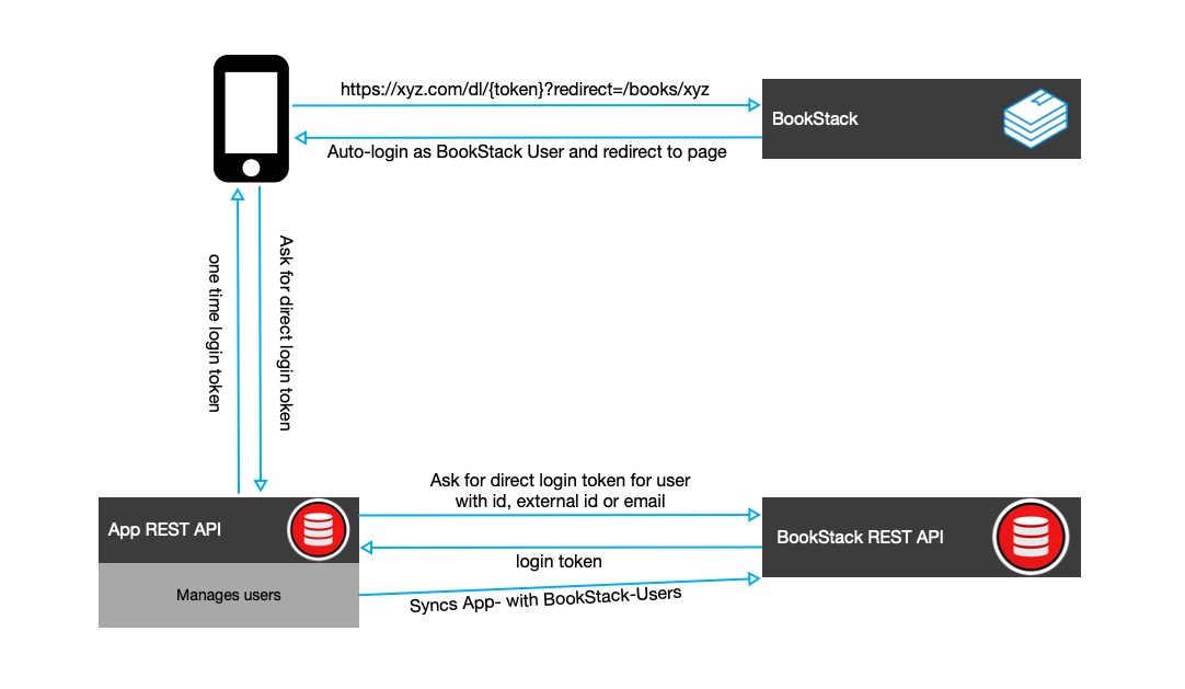 Creation of a one-time use login token via REST API · Issue #3549 · BookStackApp/BookStack · GitHub