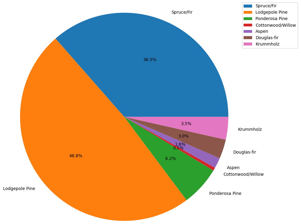 GitHub - georgios-kalomitsinis/Forest-Coverage-Type: Prediction of the ...